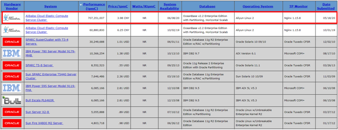 连续两年打破世界纪录，支付宝OceanBase突破数据库性能瓶颈