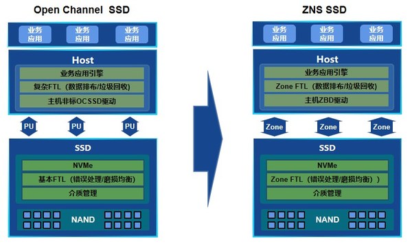 浪潮新一代ZNS SSD固态盘解码