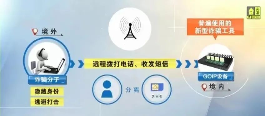 在西藏架设“GOIP”设备给骗子提供帮助，10人落网！