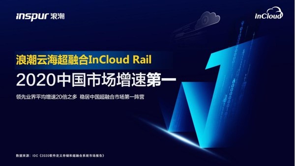 浪潮云海超融合InCloud Rail增速第一