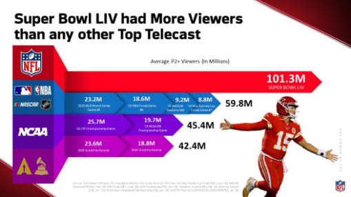 NFL签下2023-2033年电视转播协议 总价1130亿美元